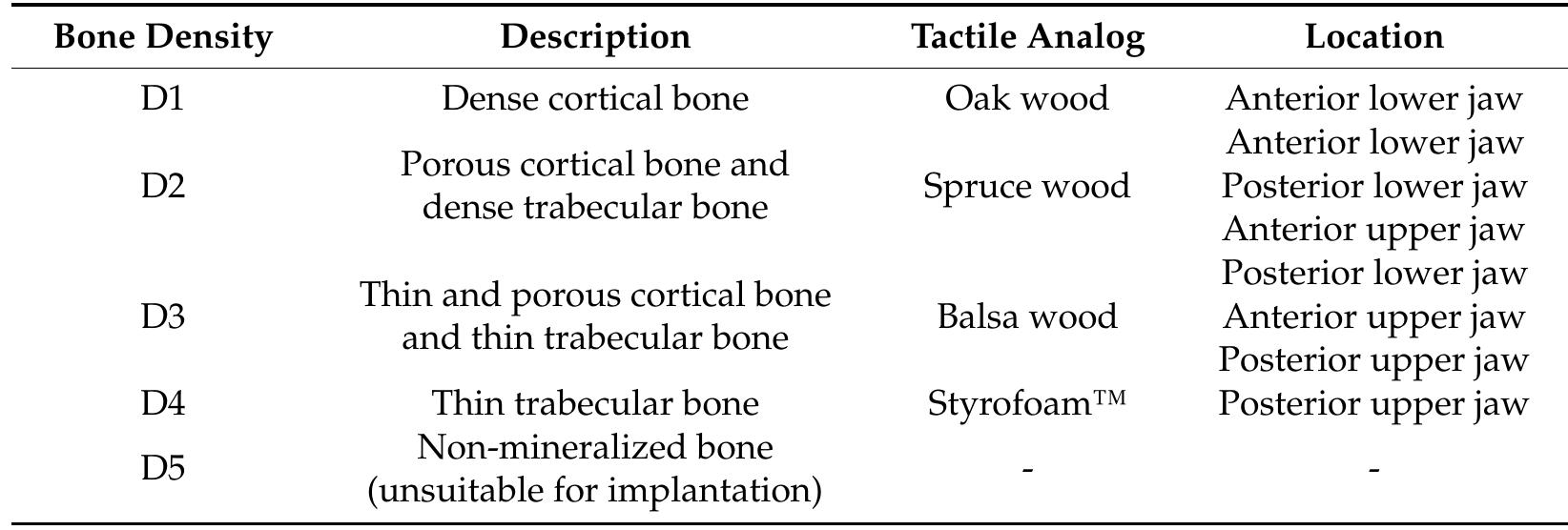 Classification of bone density by misch according to