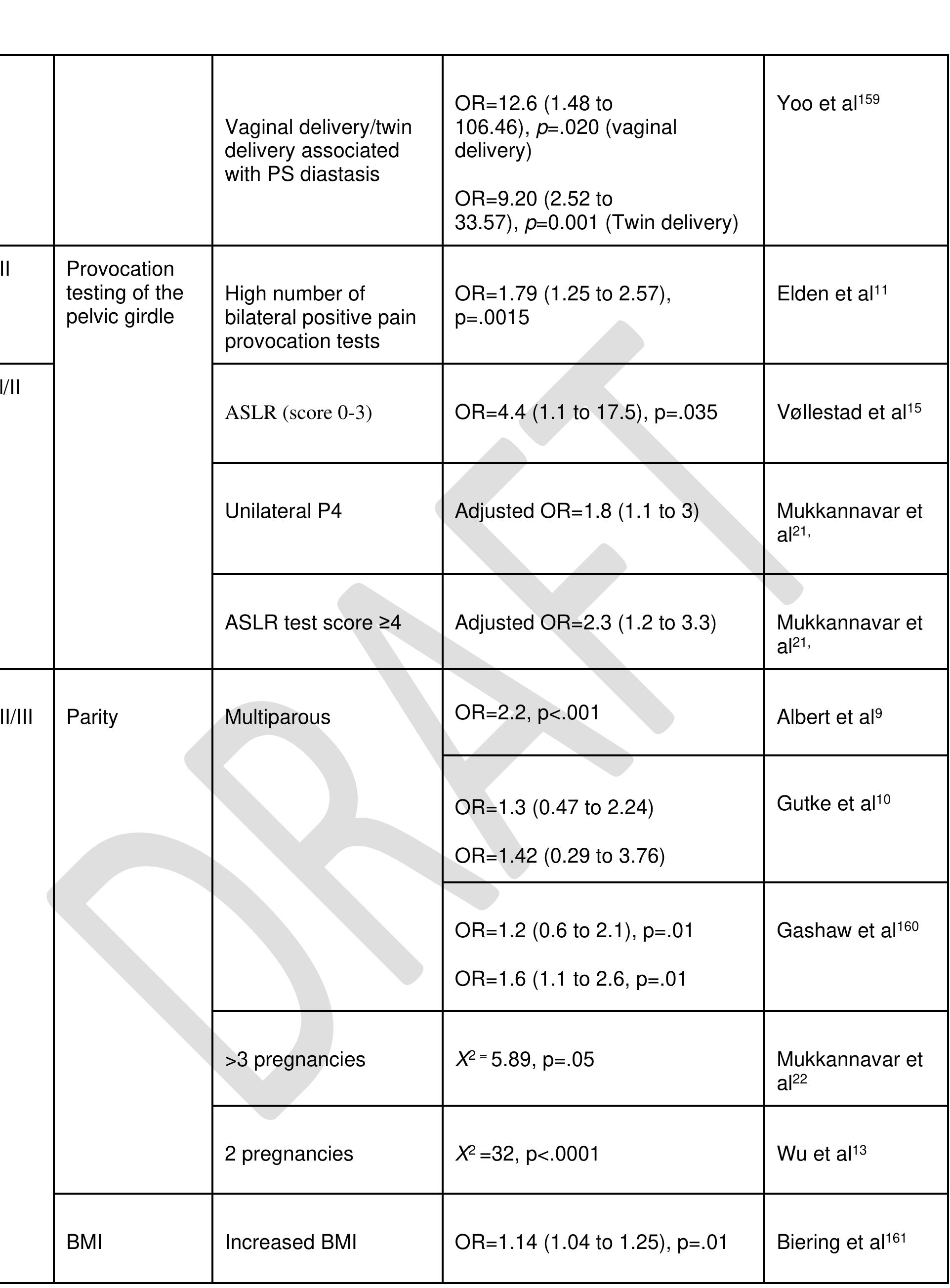 Table 4 - Clinical Practice Guidelines for Pelvic Girdle