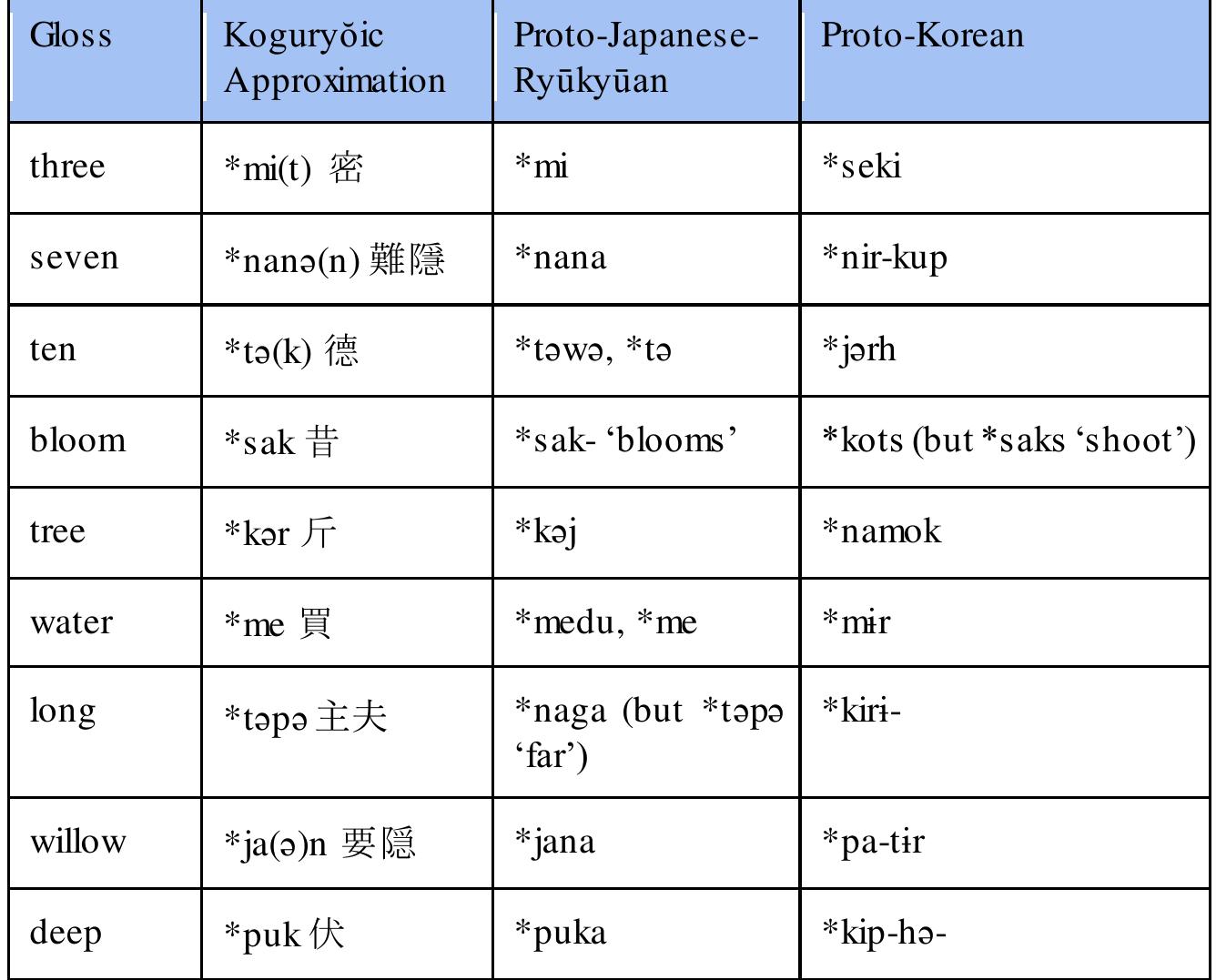 Comparison of koguryoic to proto-japanese-ryukyuan and