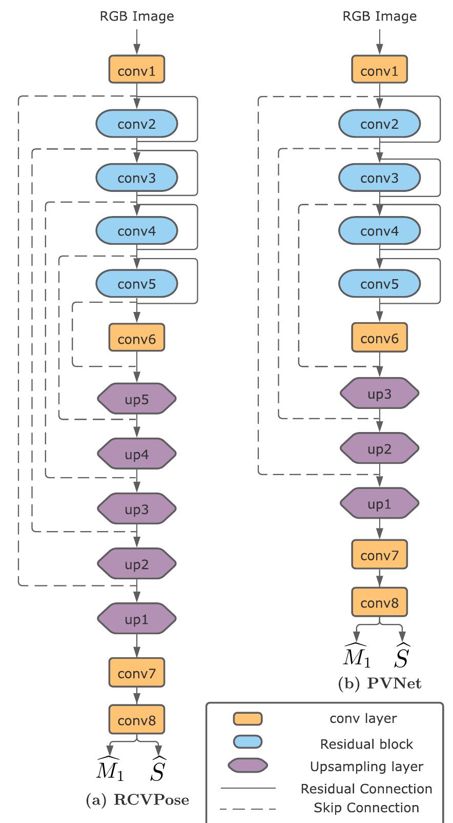Backbone network structure for (a) rcvpose and (b) pvnet: