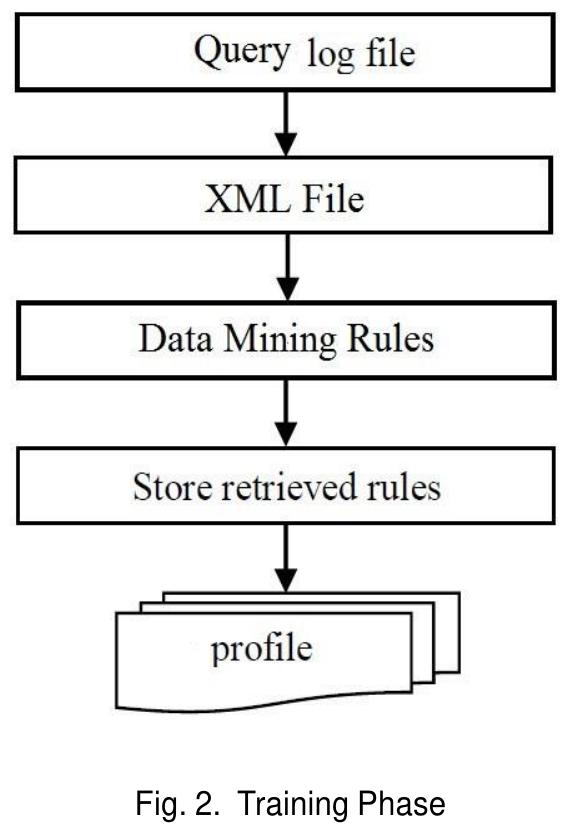 Figure 1 - Intrusion Detection Framework for SQL Injection