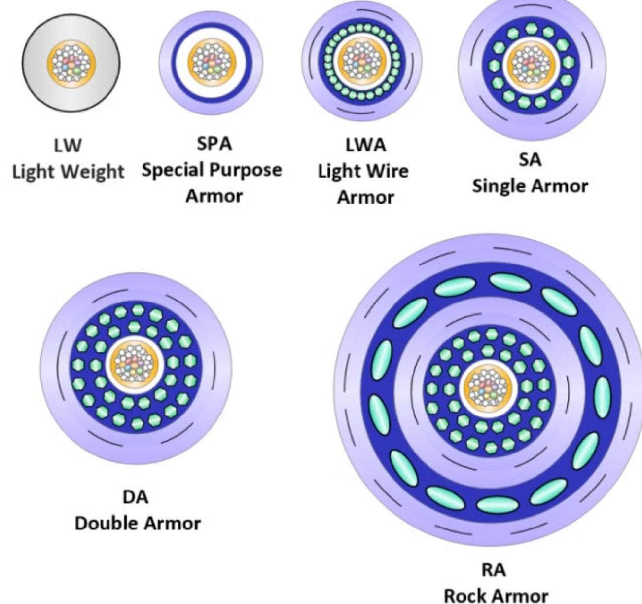 Different types of submarine cables. figure 6 shows the