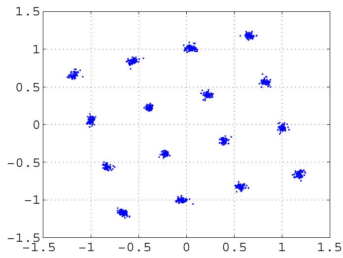 A noisy 16-qam time-domain constellation diagram with an fo