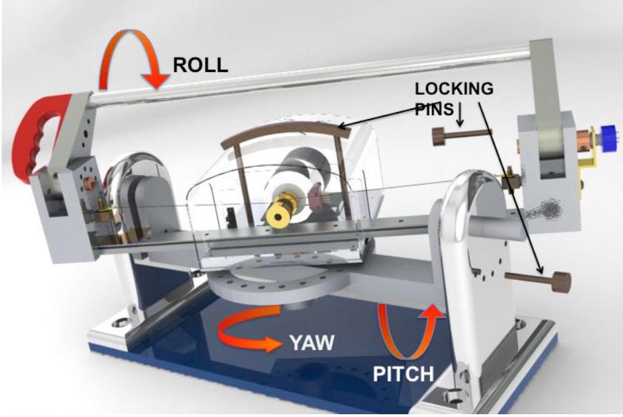 Schematic showing the 3 degrees of rotation and