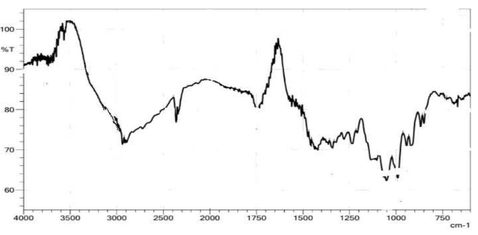 Ftir spectra of pectin fig. ftir spectra of levodopa