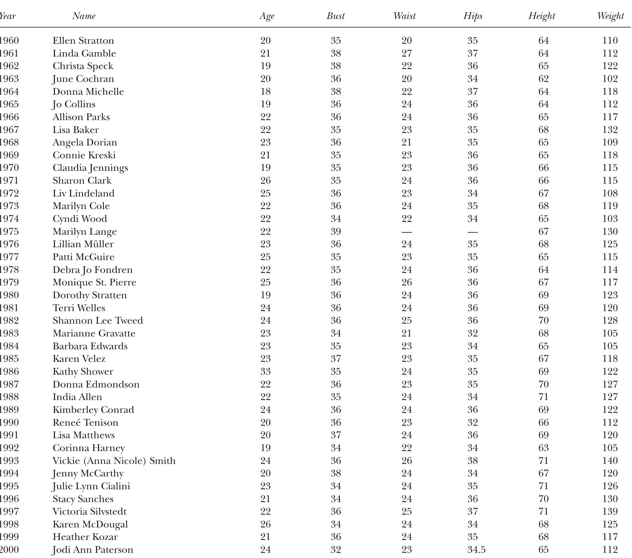 Playboy playmate of the year individual descriptive