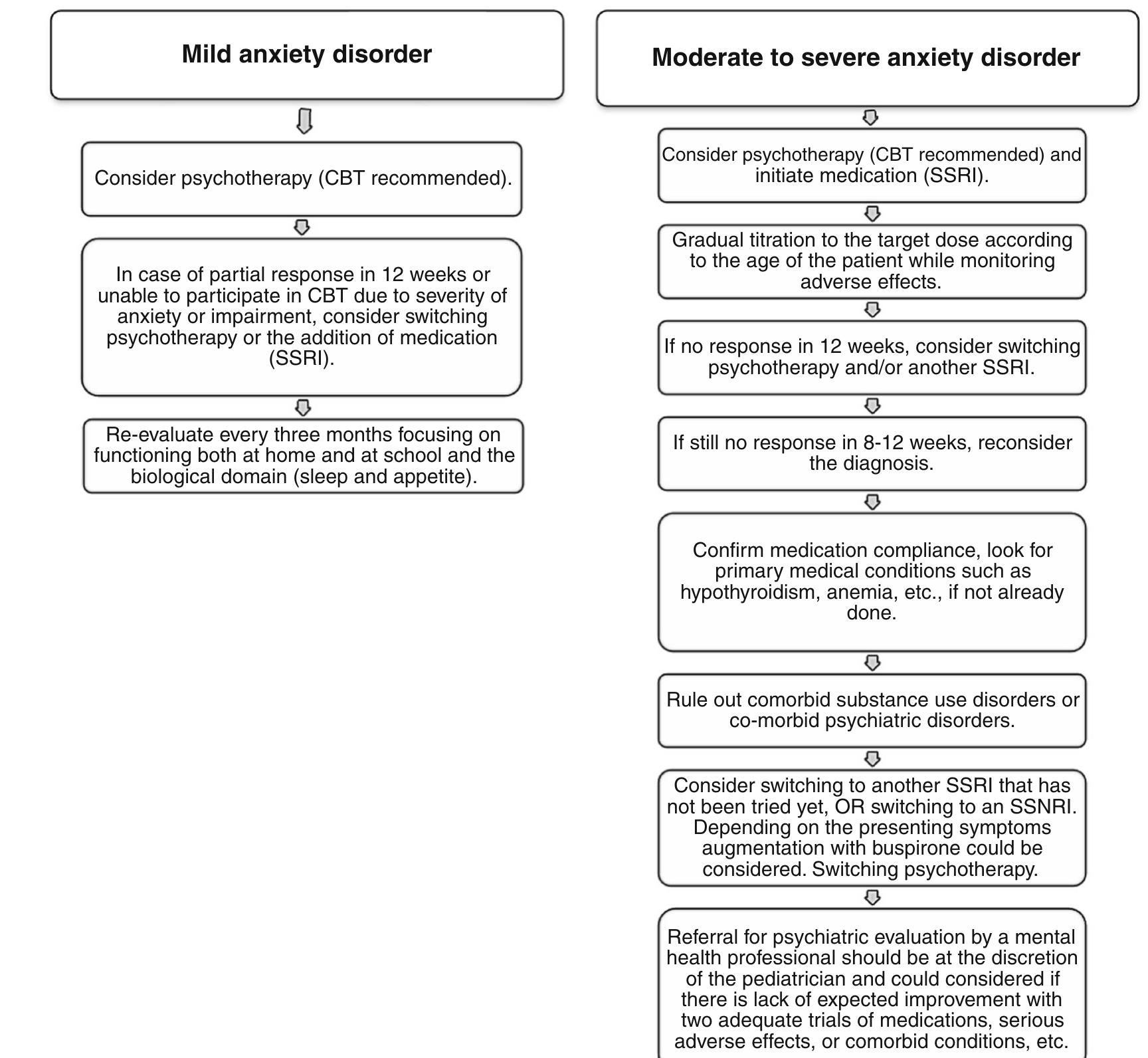 Treatment algorithm for pediatric mild and moderate to