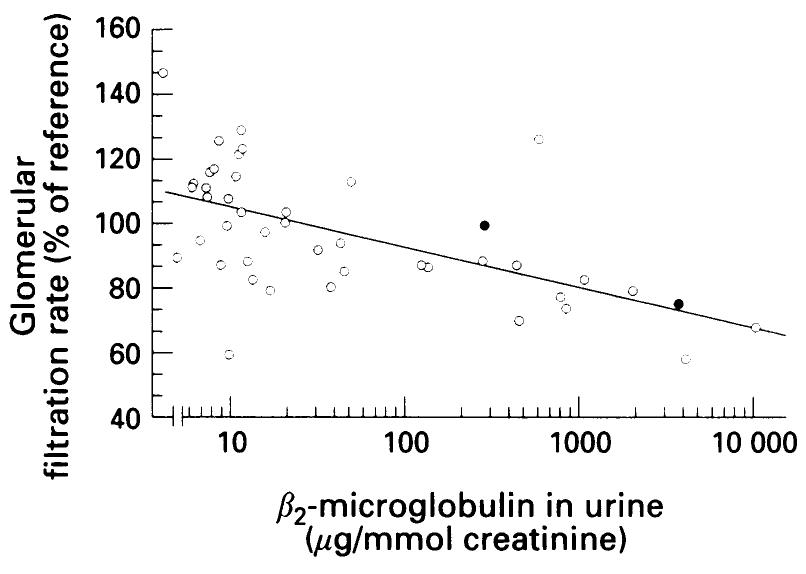 Glomerular filtration rate (gfr) as a function of urinary