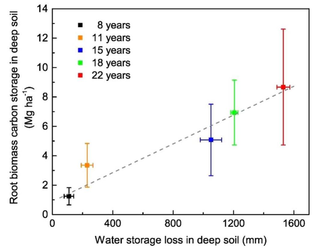 Relationship between root biomass carbon storage and water