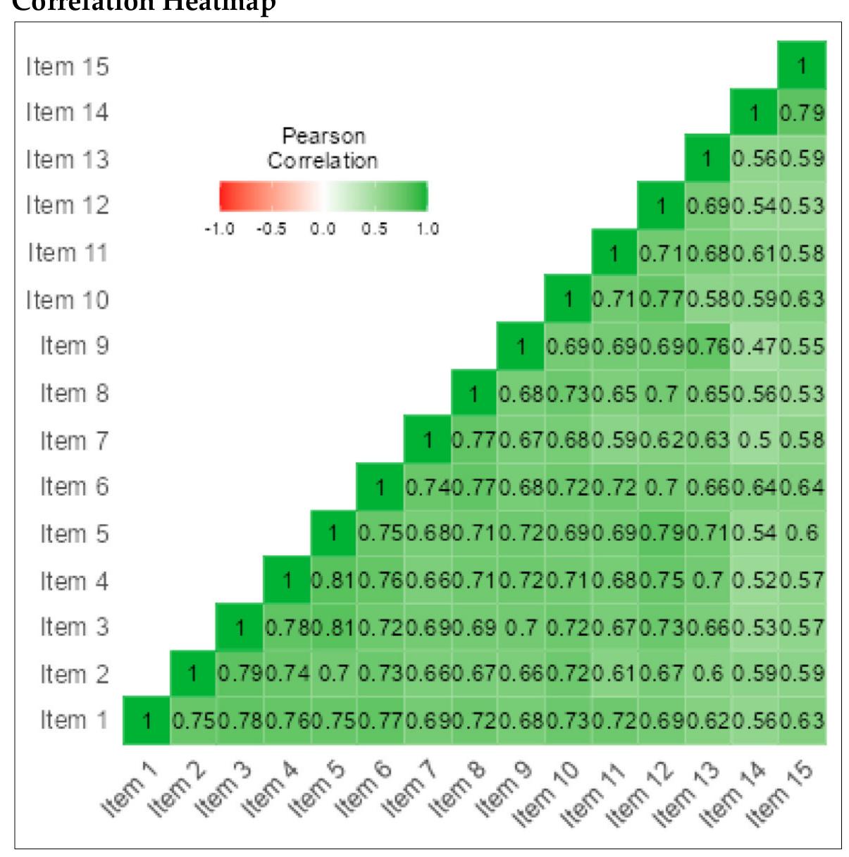 Correlation heatmap for ic subscale; 15 items.