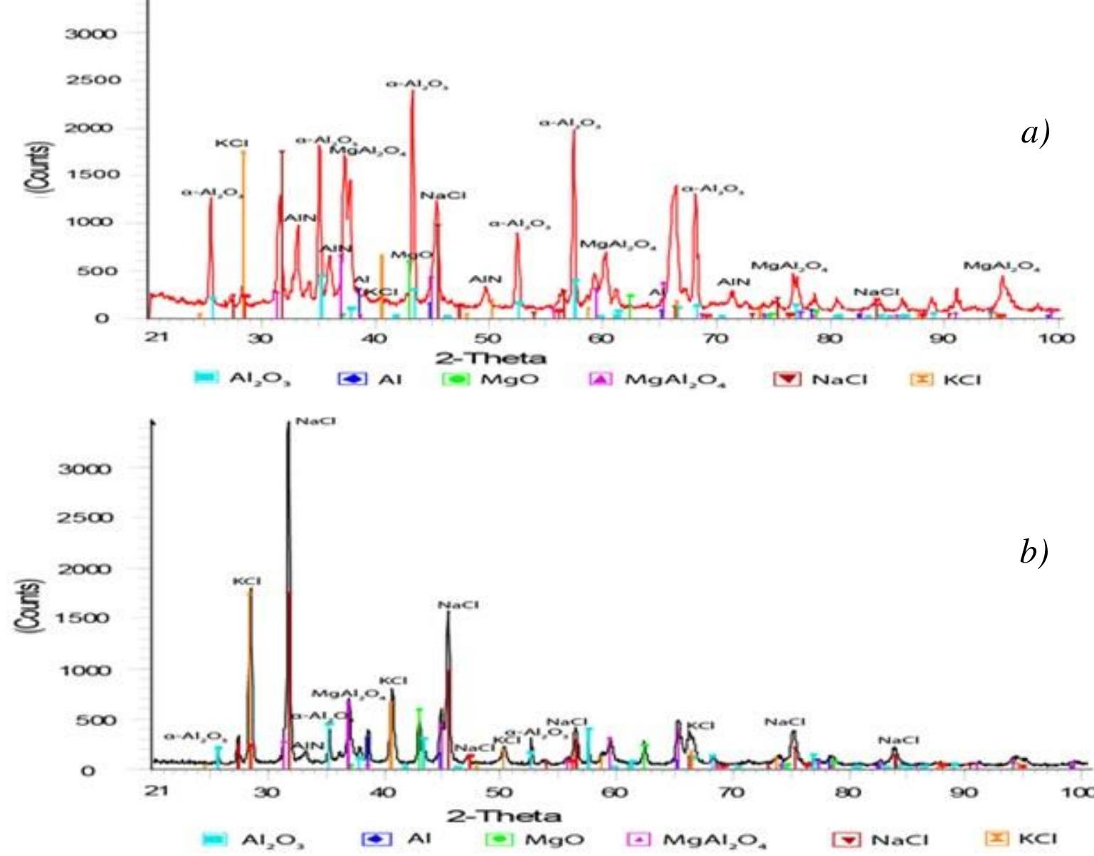 The xrd spectra of the light (a) and dark (b) dross