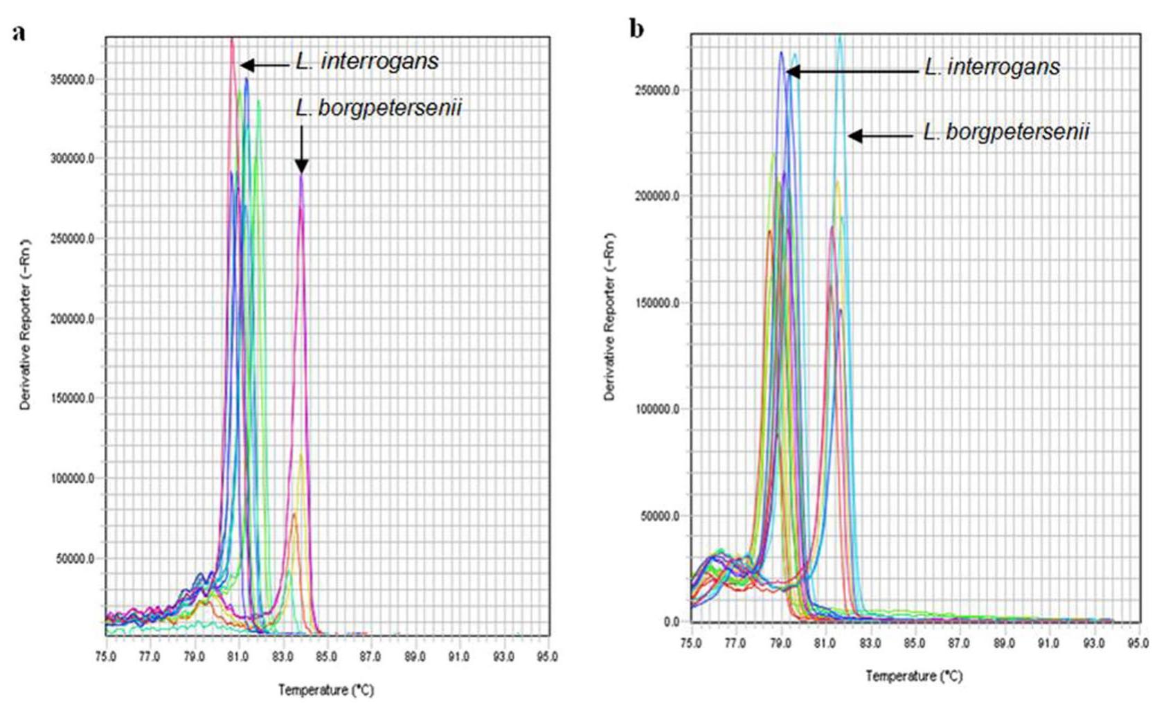 High resolution melting curve analysis profiles of human