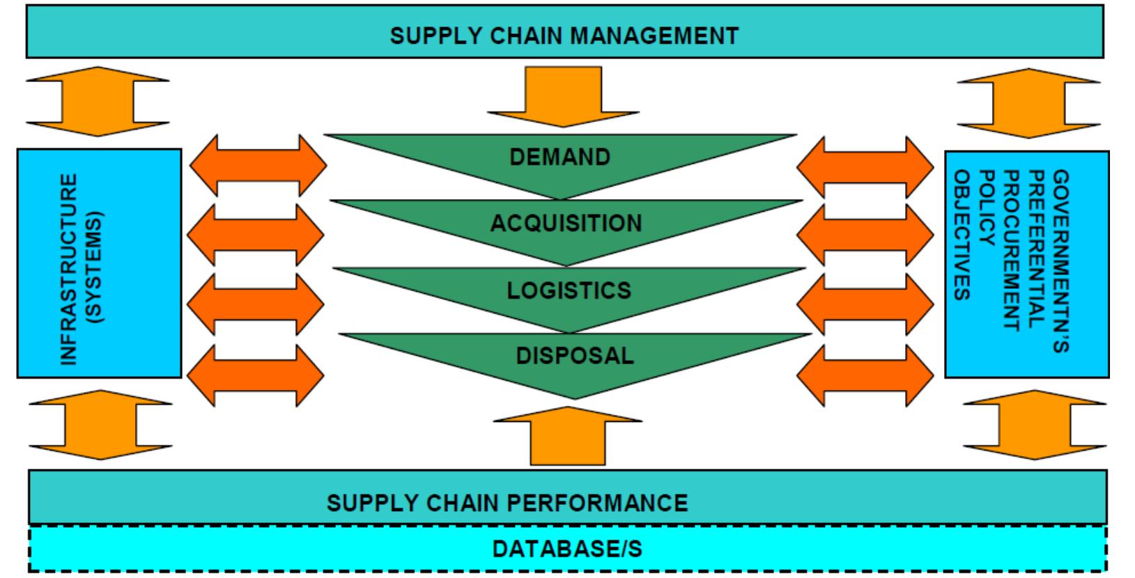 (PDF) Supply chain management challenges in the South African public sector
