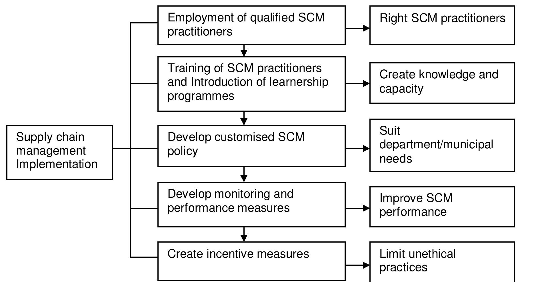 (PDF) Supply chain management challenges in the South African public sector