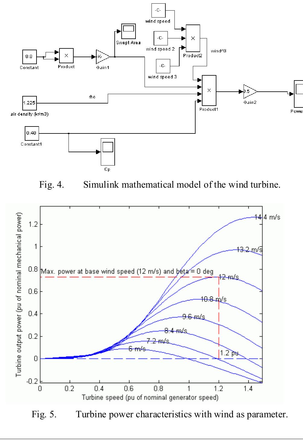 Depicts the simulink mathematical model of a wind turbine.