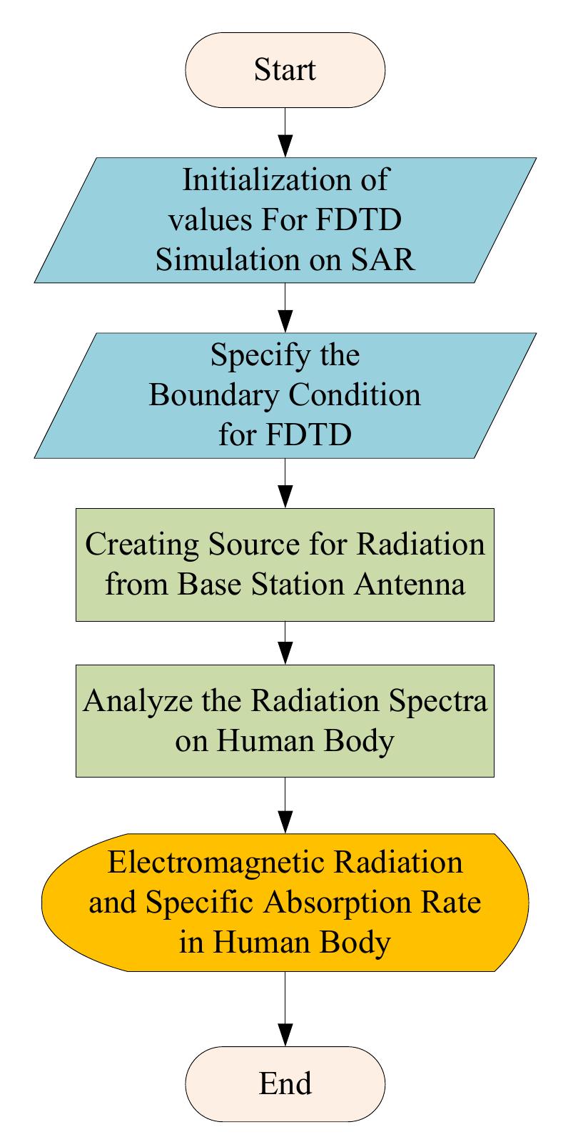 Flowchart of electromagnetic radiation and specific