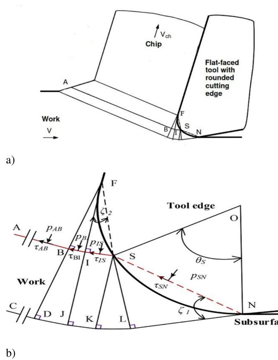 A) geometric model of cutting zones and b) details of