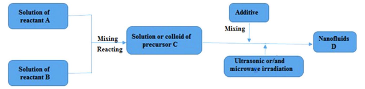 Flow chart of chemical solution method (csm)!® [color figure