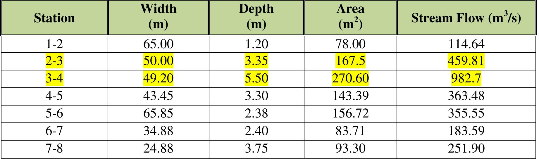 Note: discharge from open water flow rate calculator