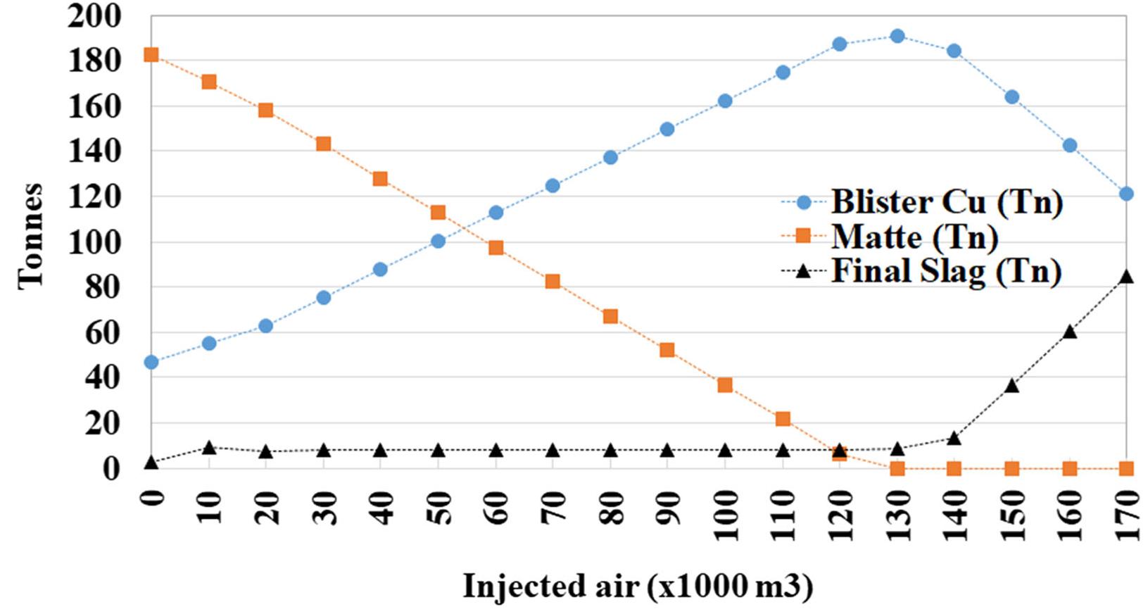 —simulation of the copper blow. the main products involved