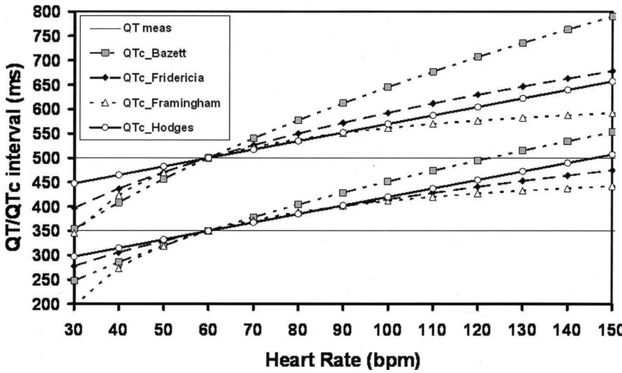 A Comparison Of 4 Different Qtc Formulae Based On Two Values