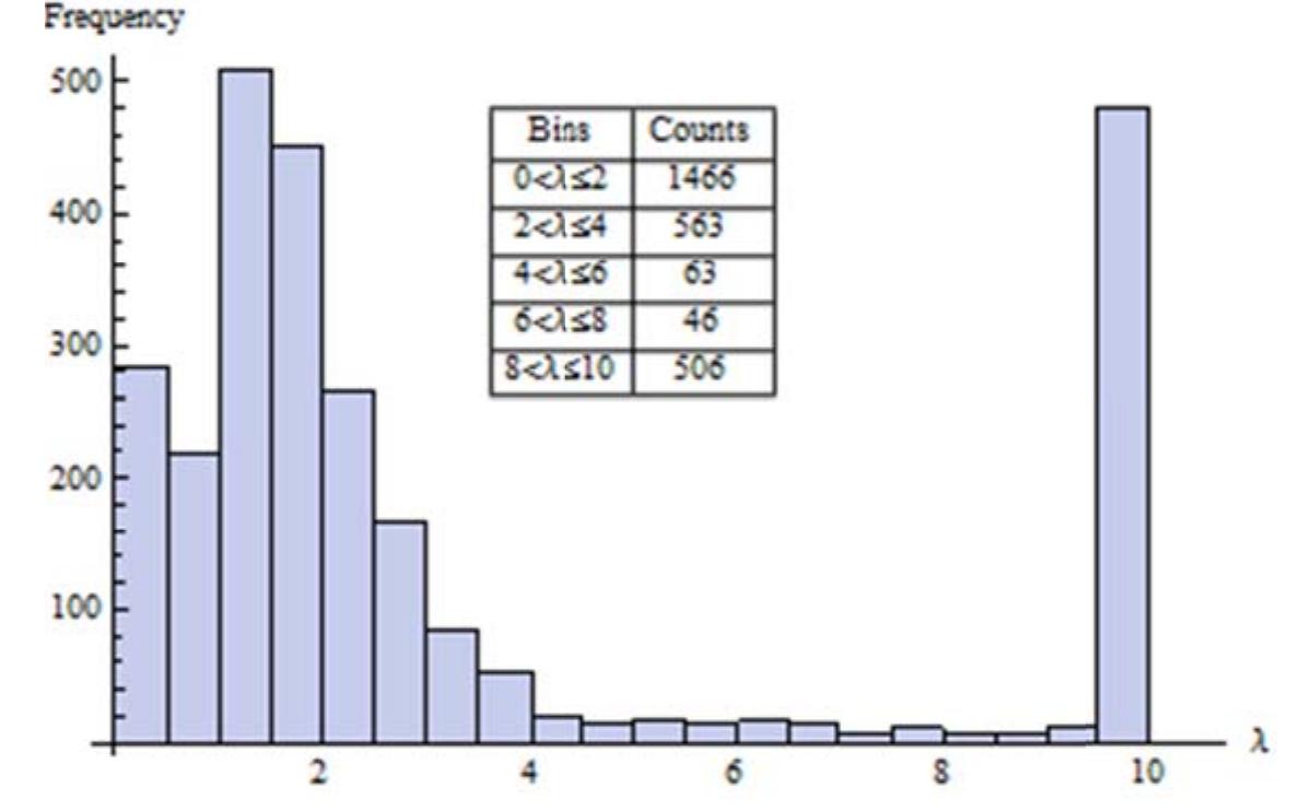 Note: this figure shows the histogram the estimated shape