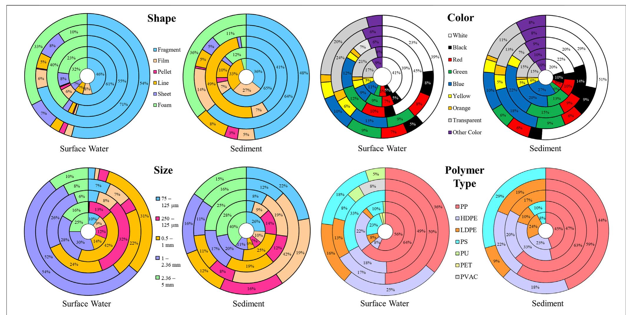| distribution of characteristics of microplastics in