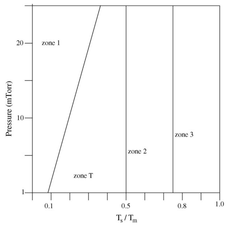 Schematic of the structure zone model.