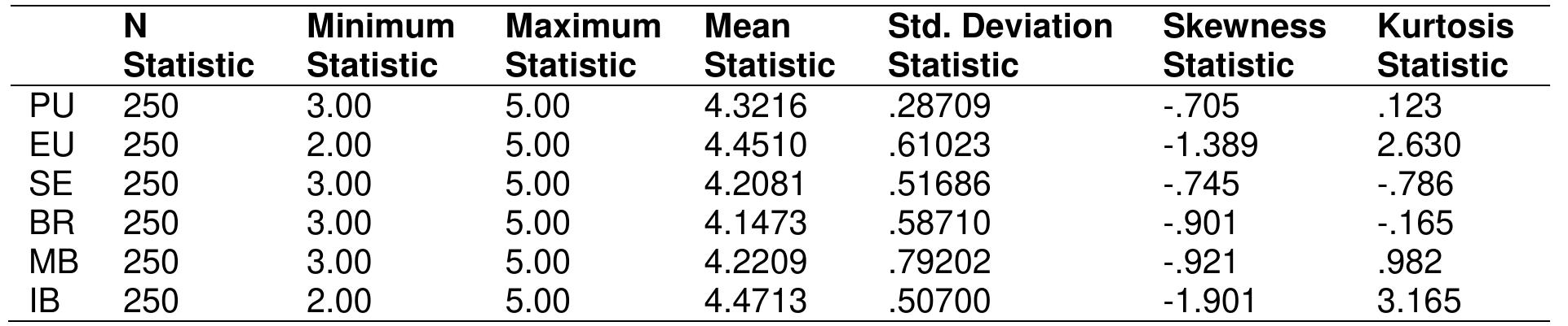 Descriptive statistic table 5. discussions and findings