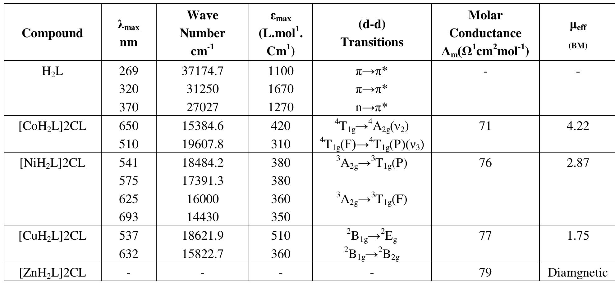 Uv-visible spectra of the free ligand and complexes in 10° m