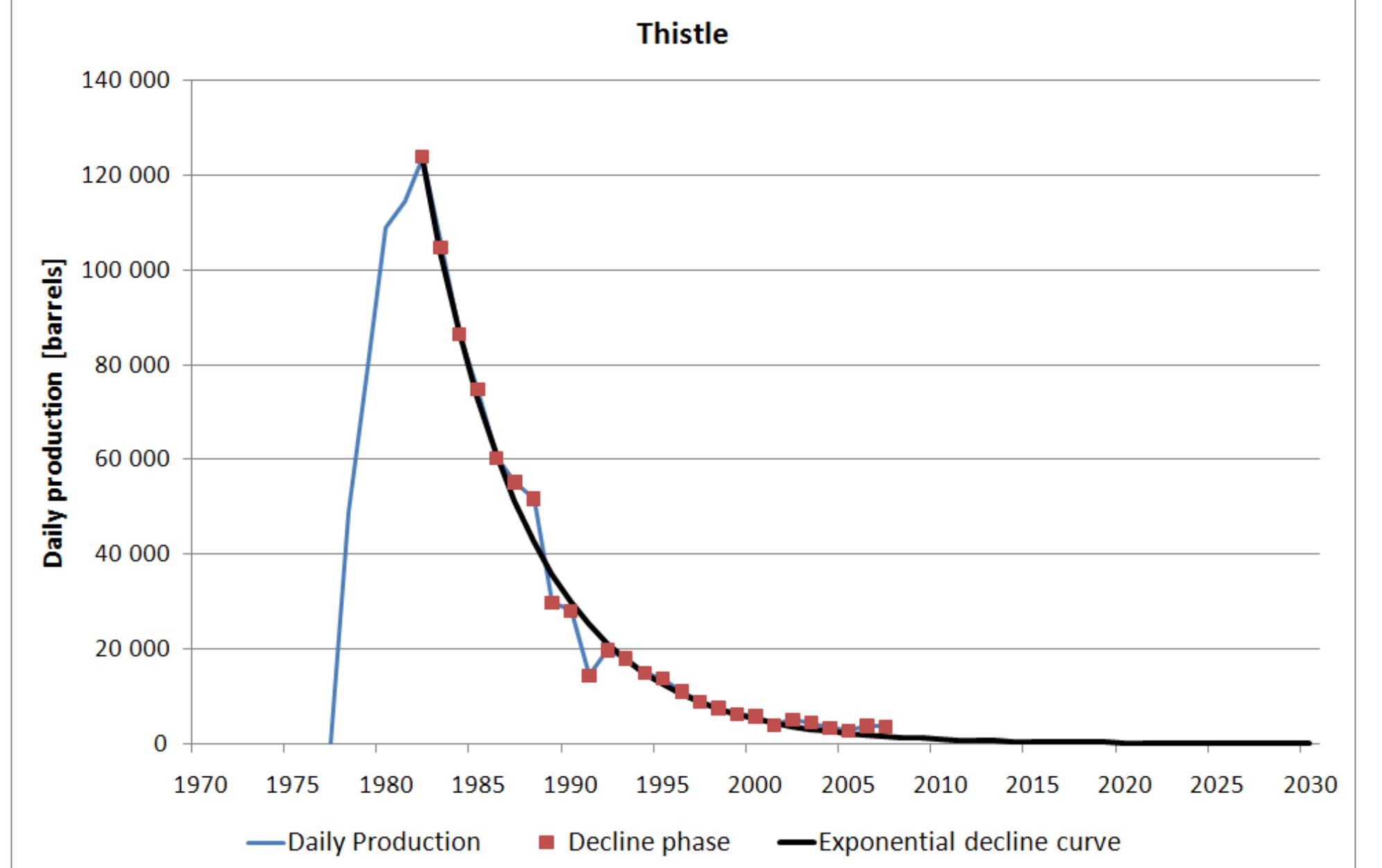 3: the historical production of the uk offshore giant