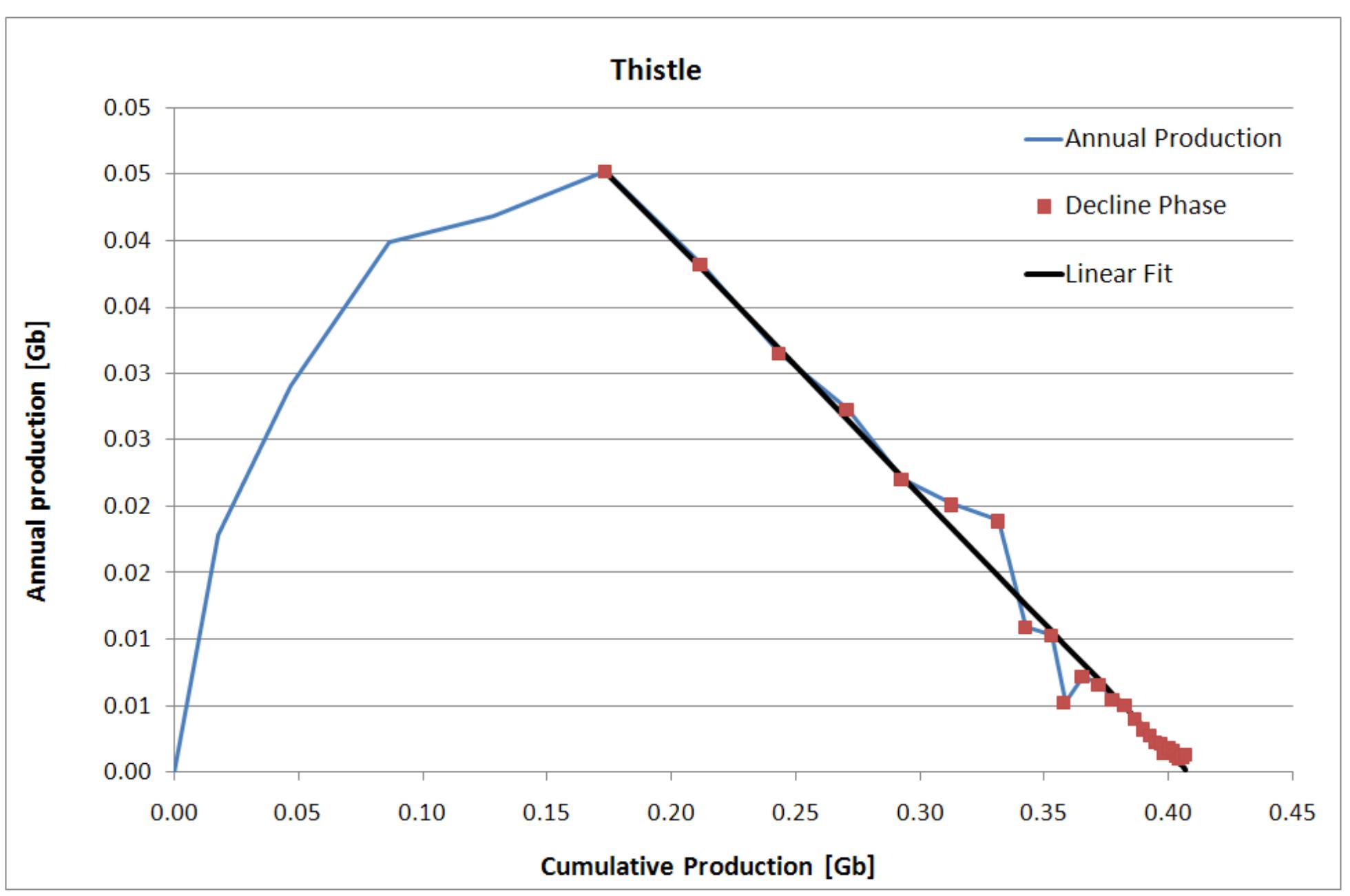 (PDF) Depletion and decline curve analysis in crude oil production