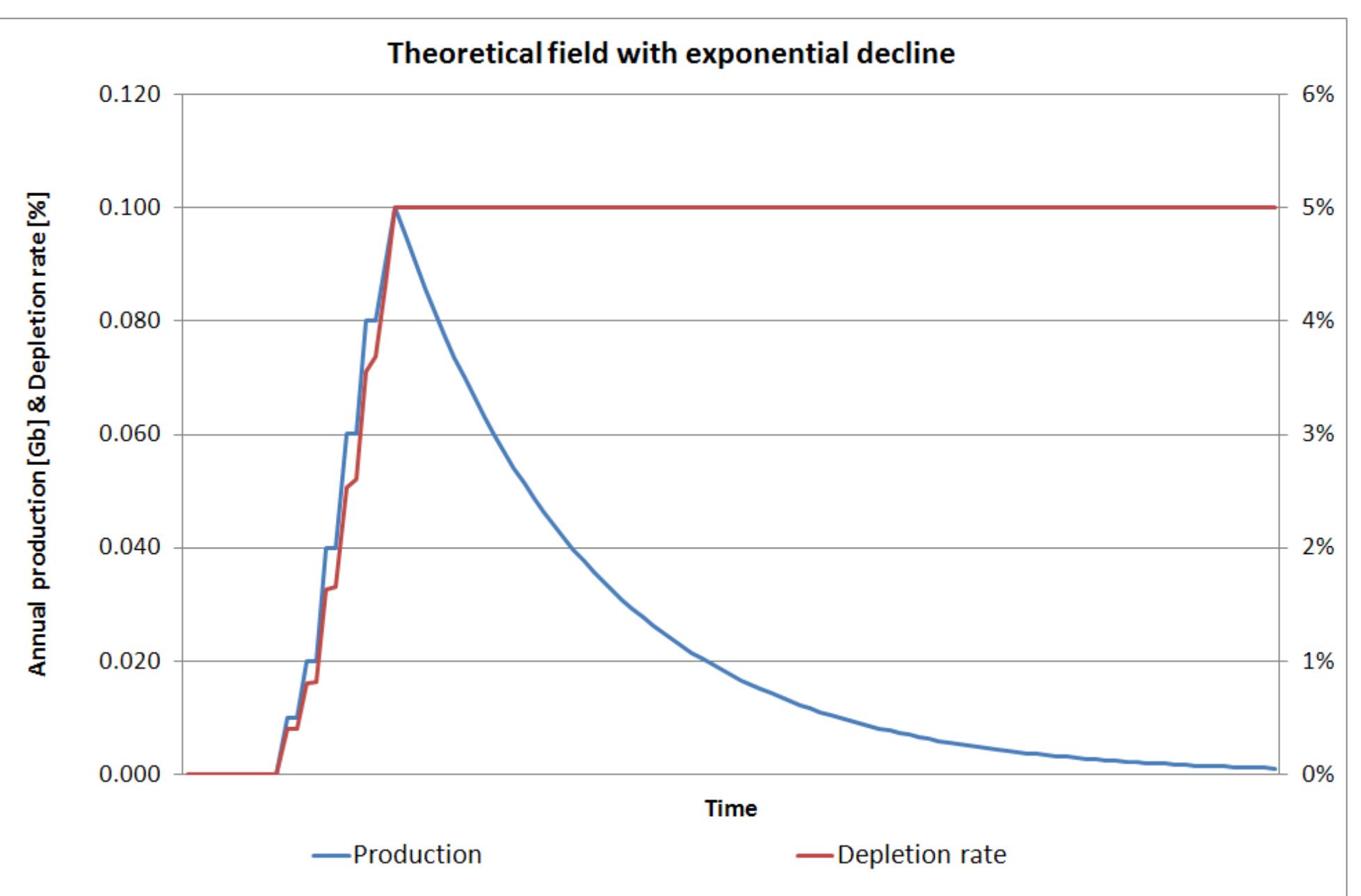 (PDF) Depletion and decline curve analysis in crude oil production