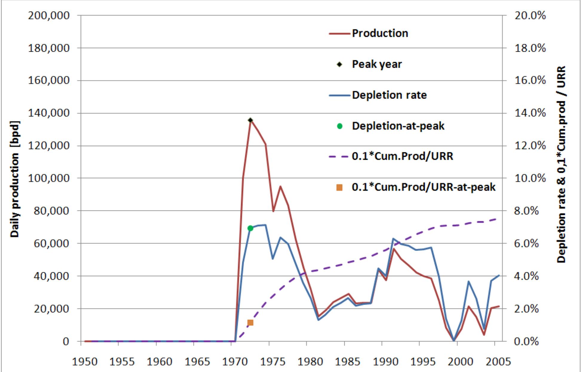 The production curve of the nigerian giant field jones