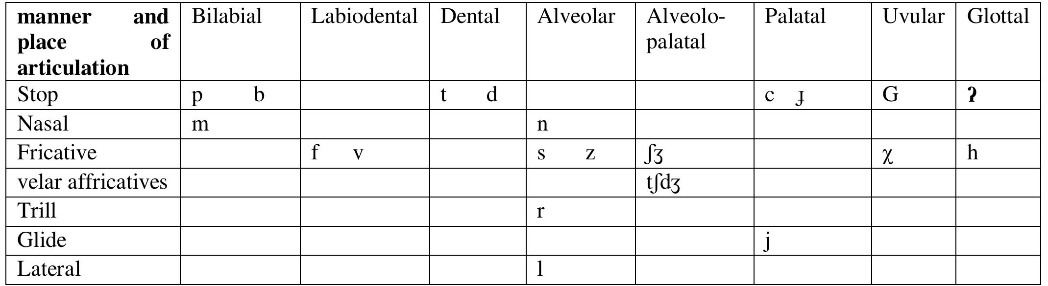 Persian language vowels (kambozia and hashemi, 2011) table
