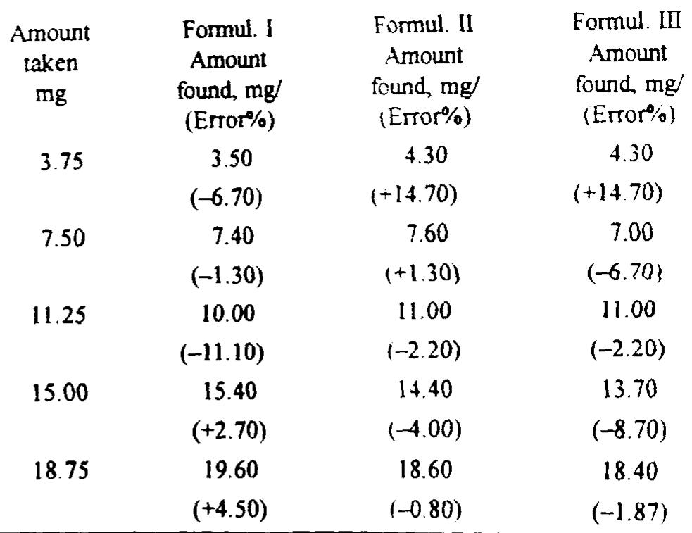 Edta titrations with different formulations by replacement