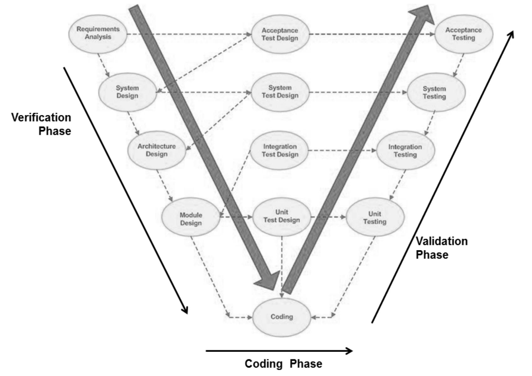 “ig. | — life-cycle of v-model development process [8] [9]