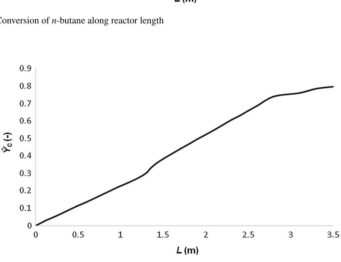 Figure 4 - Simulation of commercial fixed-bed reactor for