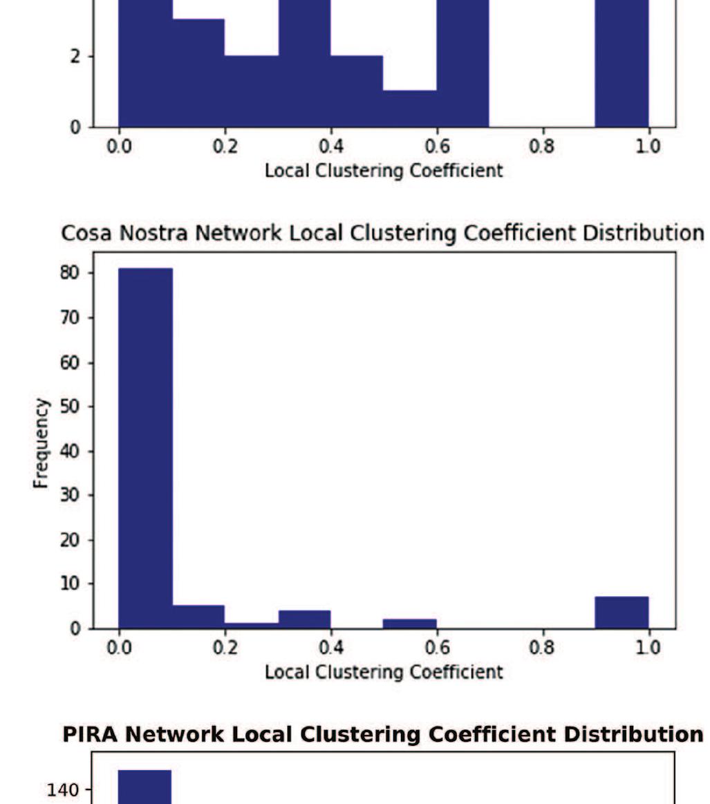 Figure 3 - The Structure of Trade-type and Governance-type