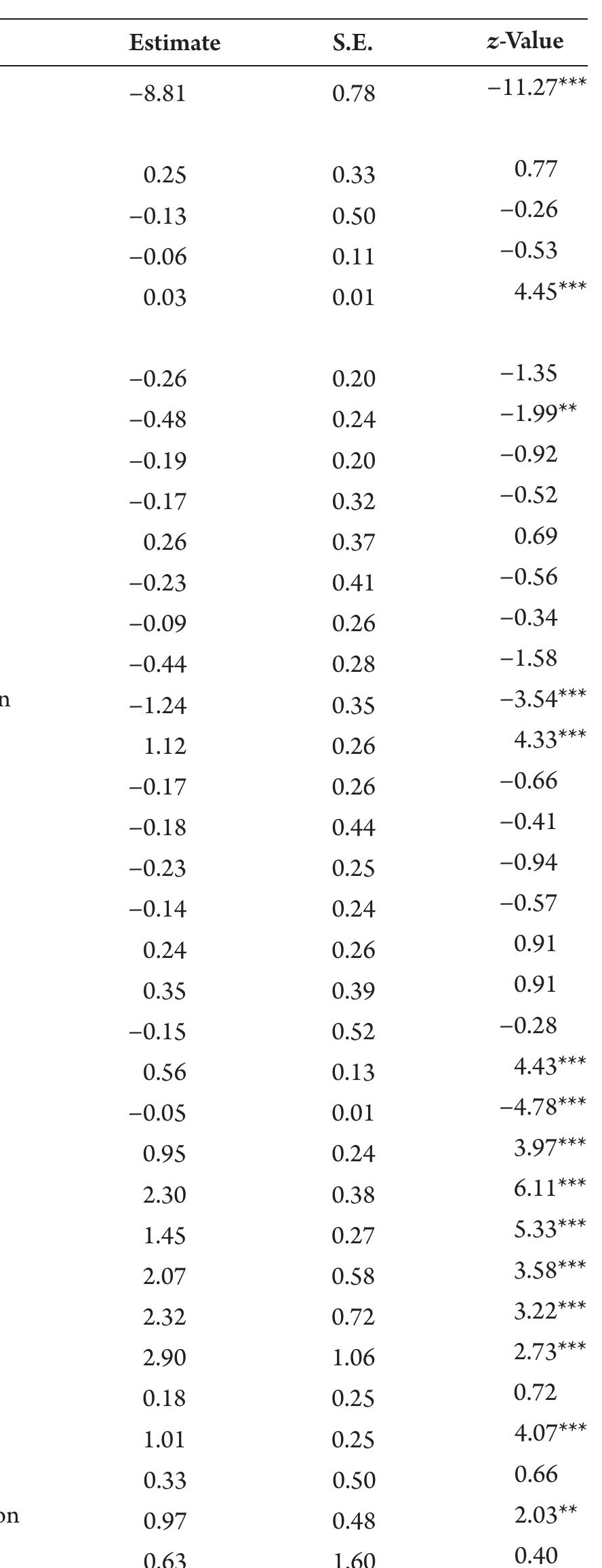 Table 6 - The Structure of Trade-type and Governance-type
