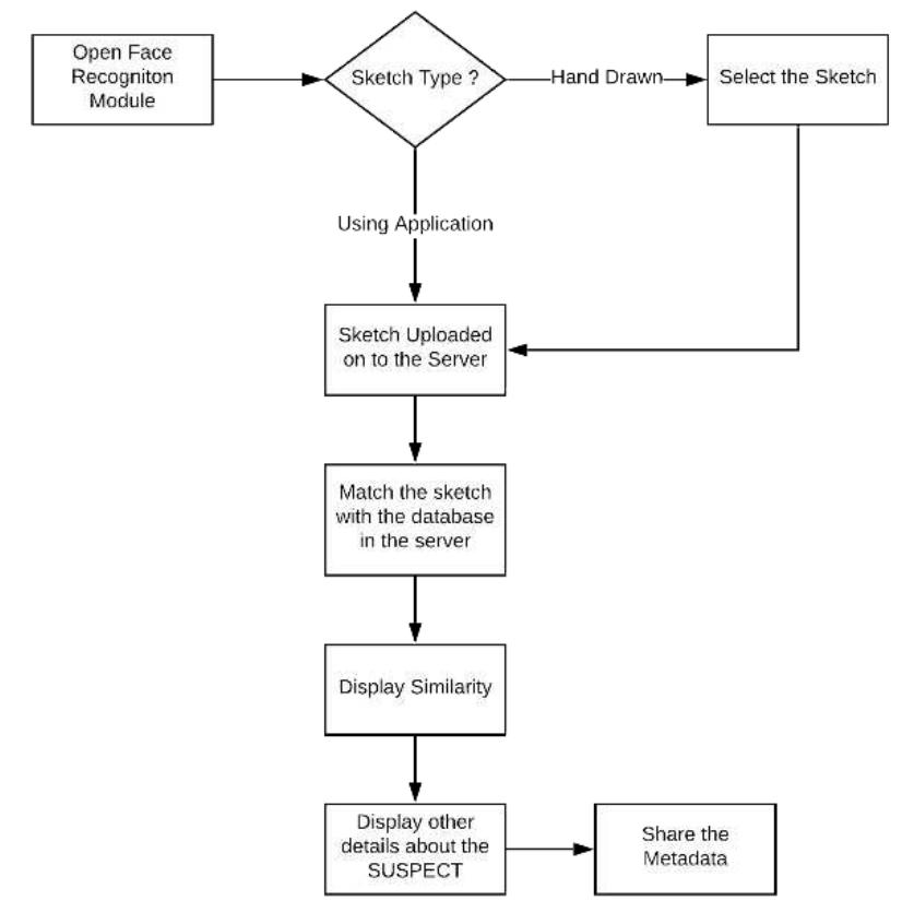 The flowchart illustrates the users flow been followed by