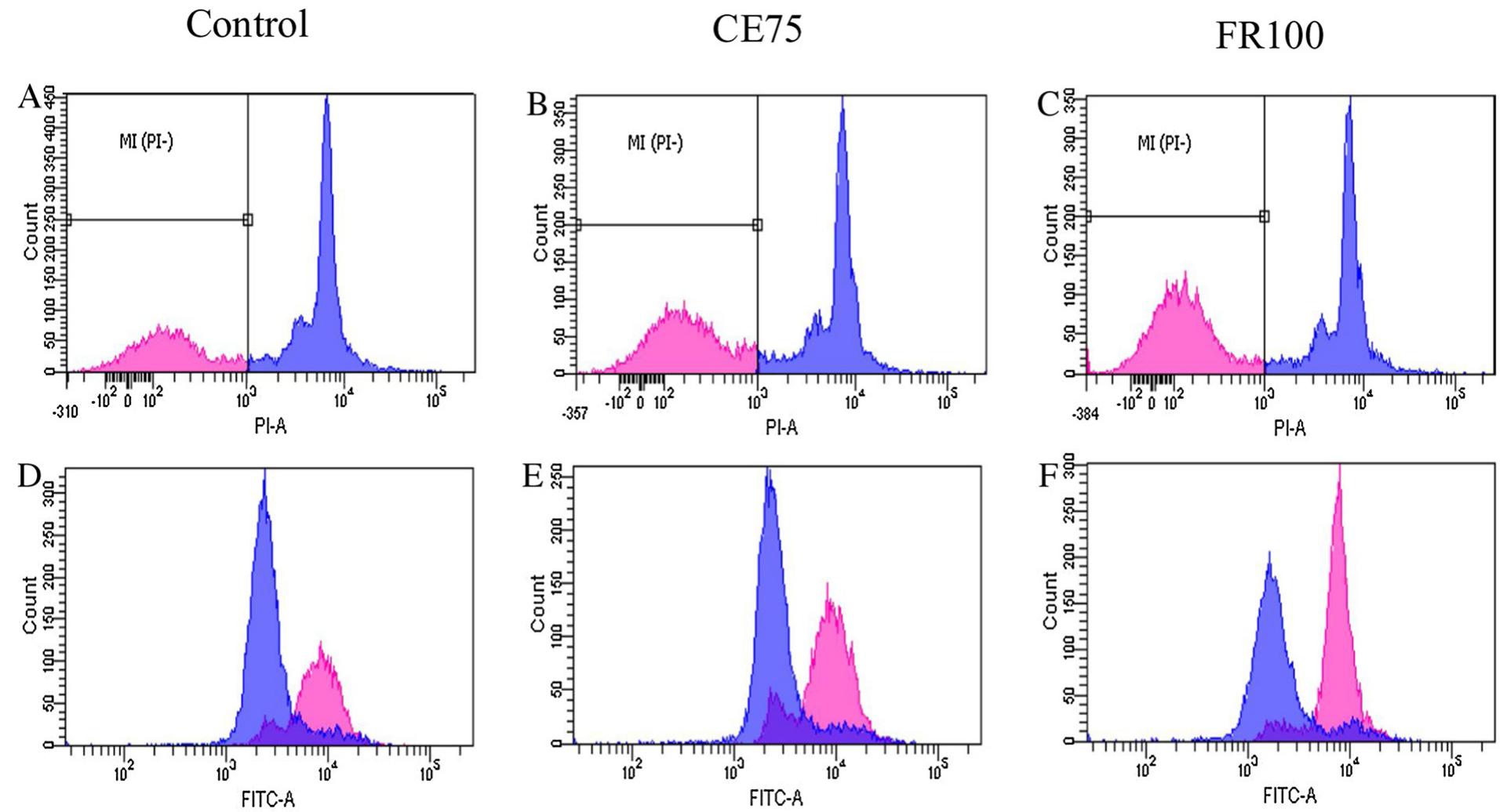 Representative flow cytometry images of stallion