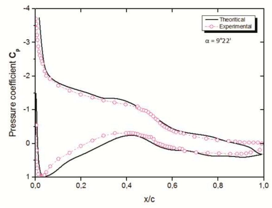 Pressure distribution curve along x-axis of s809 for a=9°22'