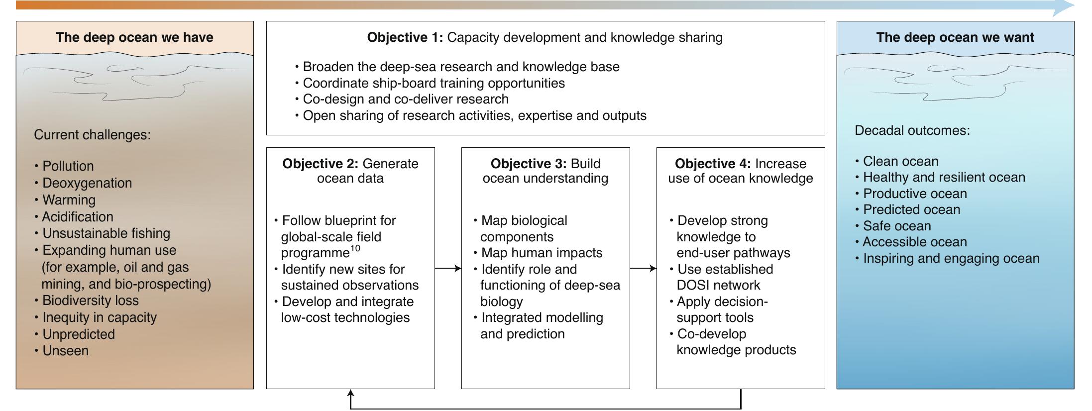 | steps towards a sustainable deep ocean. the un's ocean
