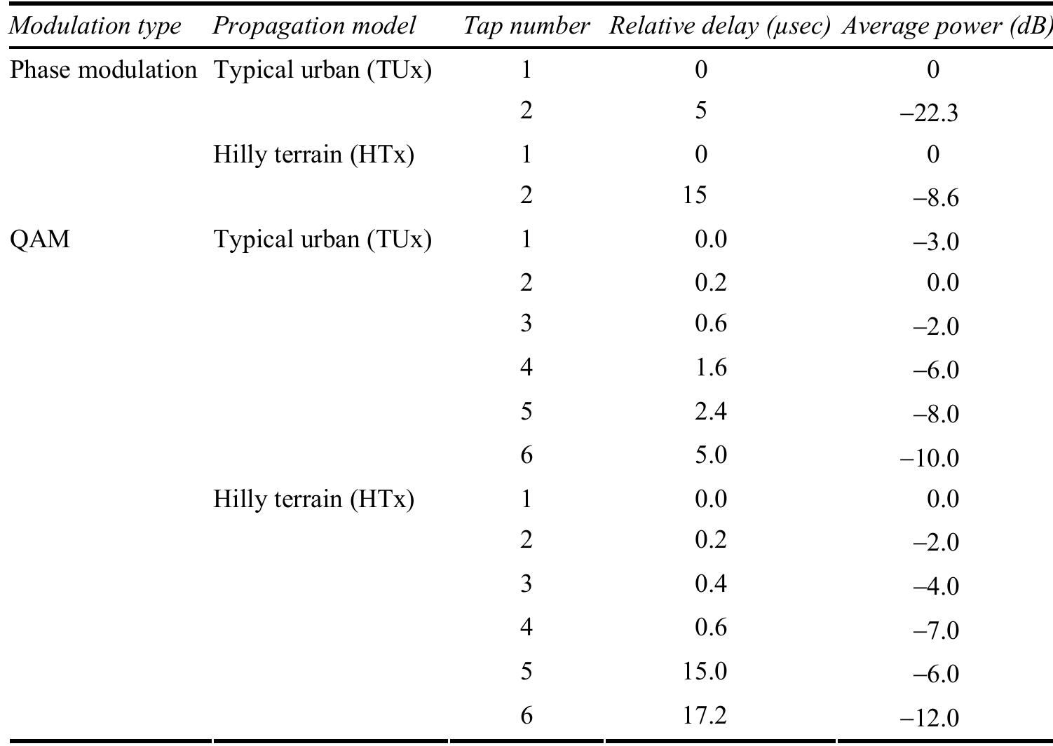 Tetra propagation model for phase modulation and qam