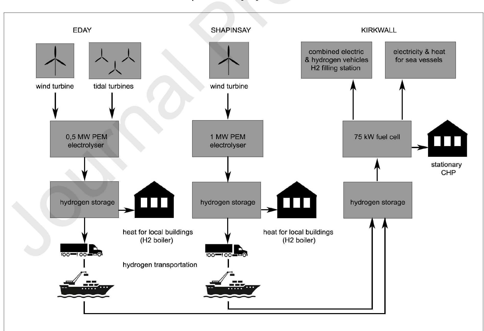 Big hit building innovative green hydrogen systems in an