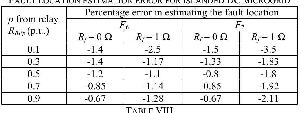 Fault Location Estimation Error For Ring Type Dc Microgrid