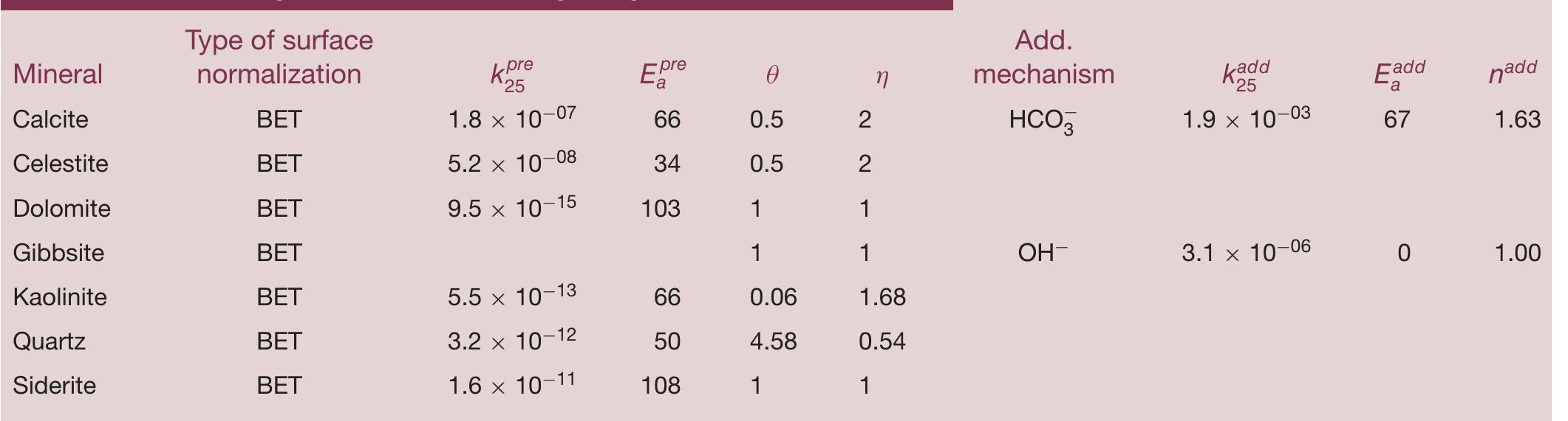 Kinetic constants (k) are expressed in mol m~? s~' and the