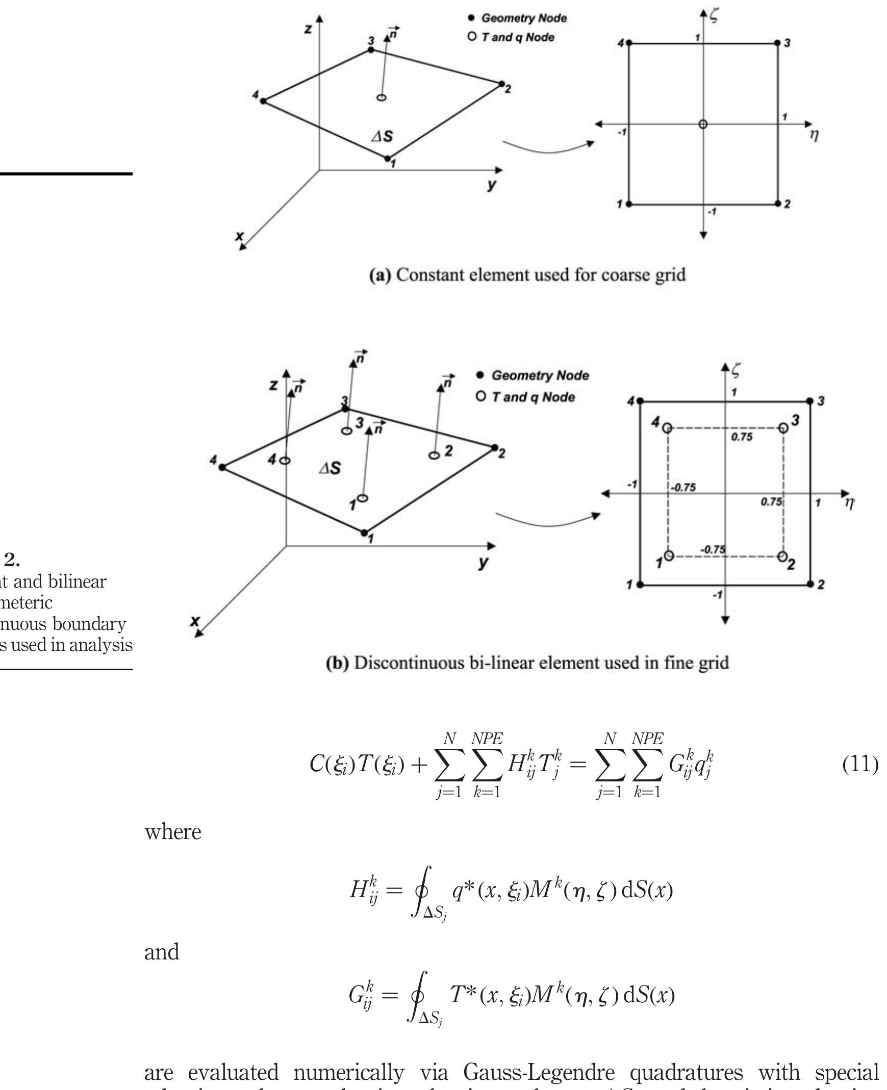 Figure 2 - BEM/FVM conjugate heat transfer analysis of a