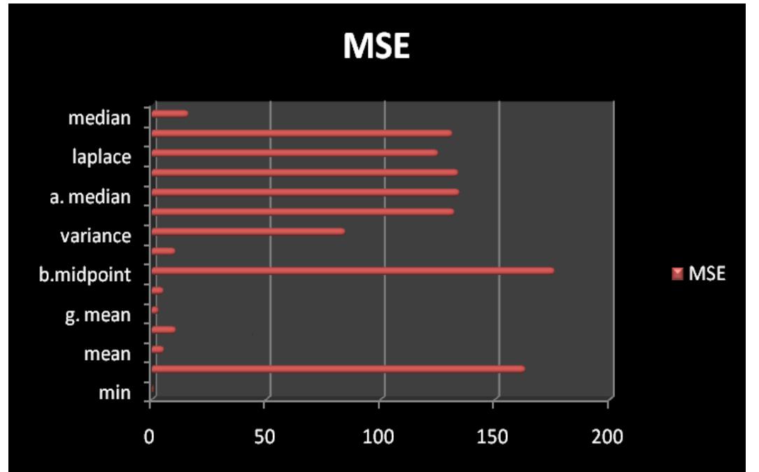 3 mse comparison figure: 2 bar comparison of various